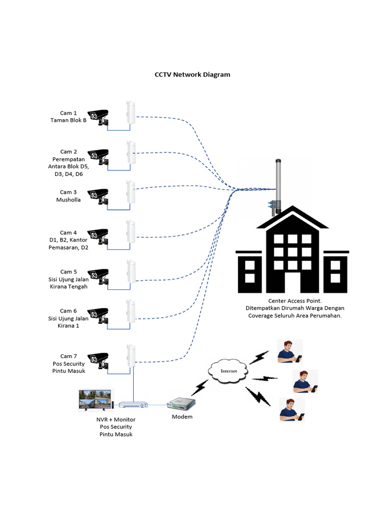 CCTV Network Diagram | PDF