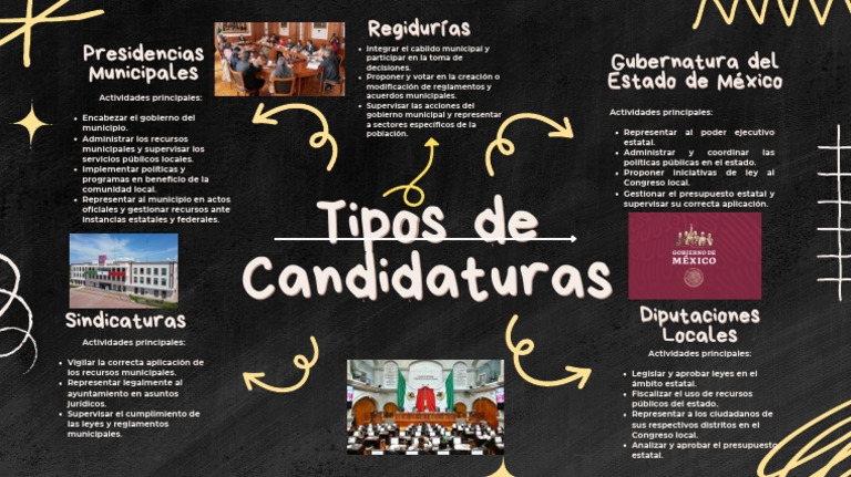 Tipos de Candidaturas | PDF | Gobierno local | Gobierno
