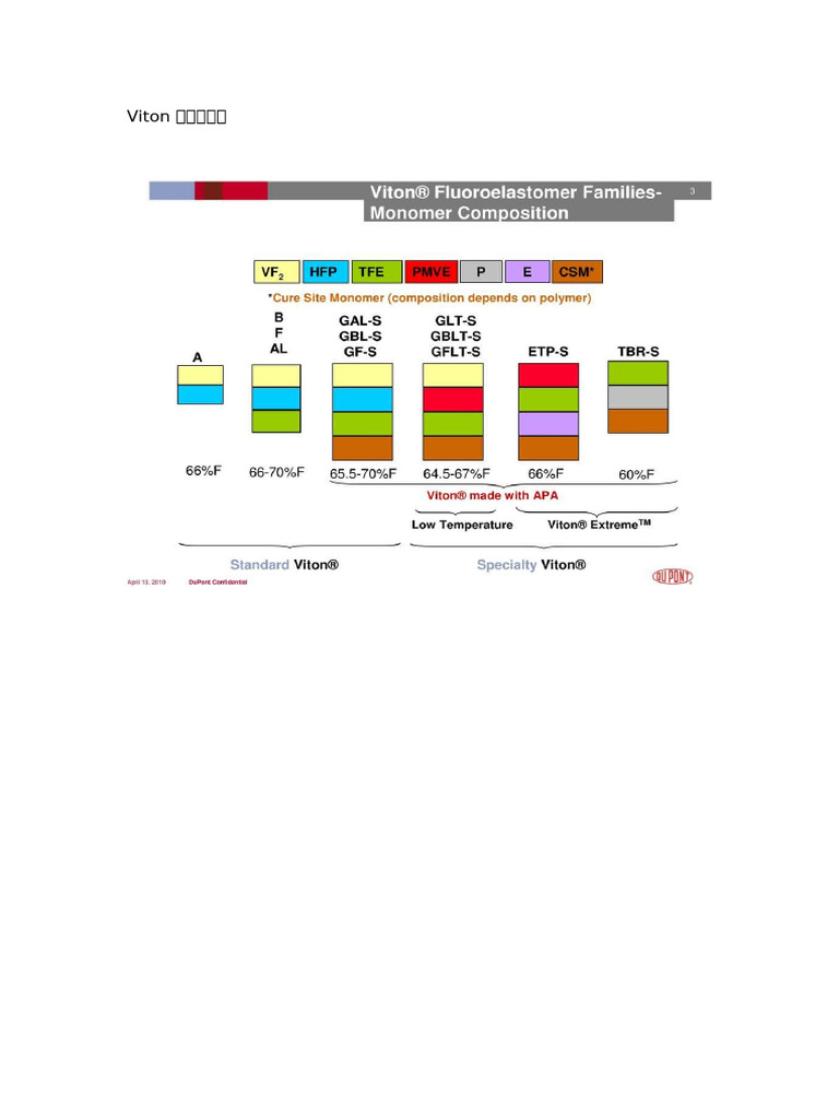Viton 種類分析表 | PDF