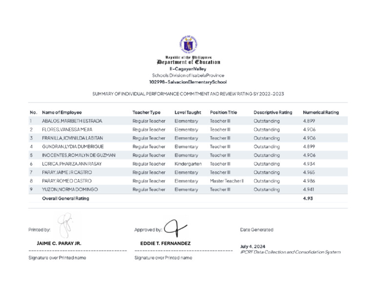 Ses Ipcrf Summary of Rating Sy 2023 2024 | PDF