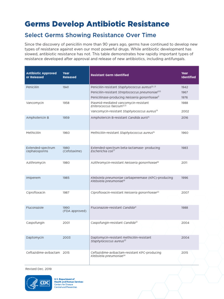 Select Germs Develop Resistance Over Time | PDF | Antimicrobial ...