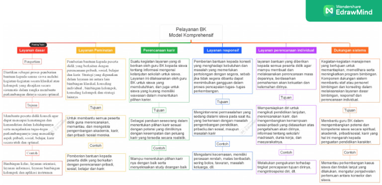 Mind Map Pelayanan BK Model Komprehensif | PDF