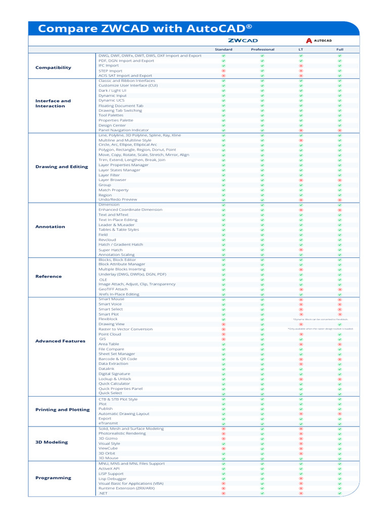 Compare ZWCAD With AutoCAD 2025 | PDF | 3 D Computer Graphics | Visual ...