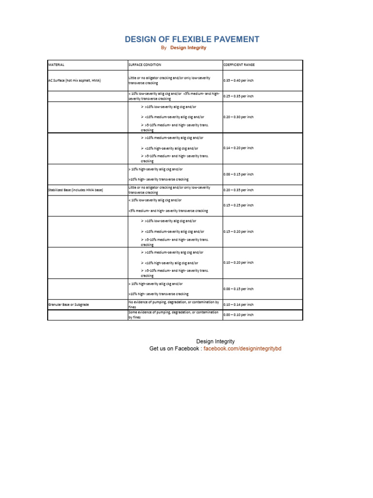 Flexible Pavement Design Guidelines | PDF | Road Surface | Structural ...