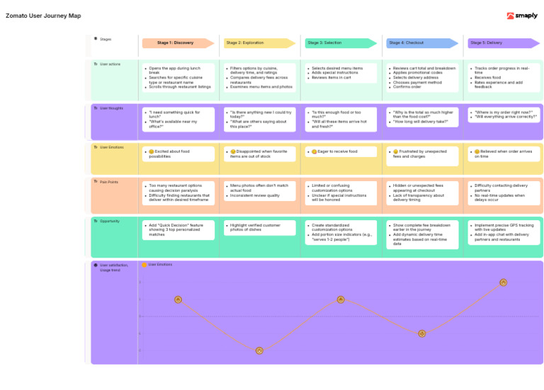Zomato User Journey Map Insights | PDF | Menu | Point Of Sale