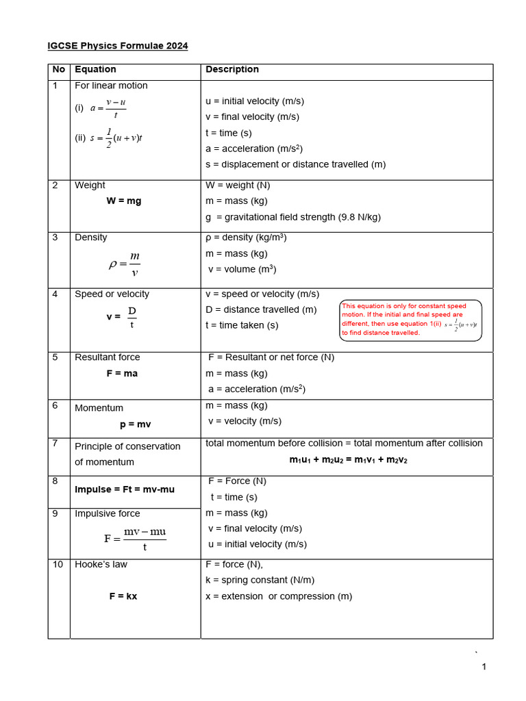 IGCSE Physics Formulae 2024 Guide | PDF | Momentum | Refraction