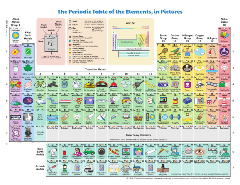 Visual Guide to the Periodic Table | PDF | Chemical Elements | Metals