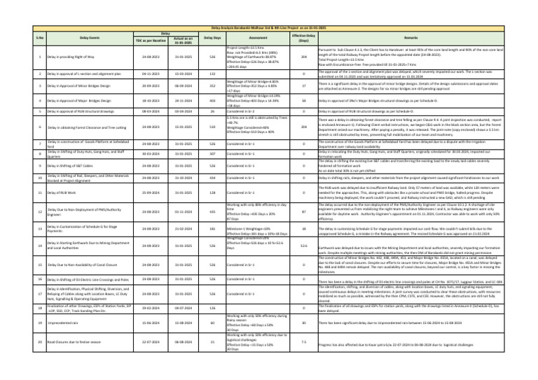 Delay Analysis for Barabanki-Malhaur Project | PDF