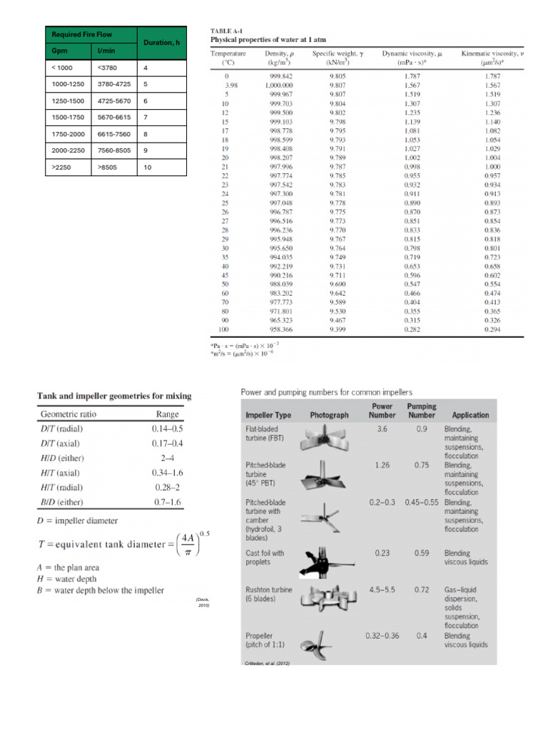 Fire Flow Requirements and Design Values | PDF