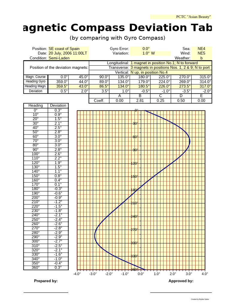 MC Deviation | PDF | Navigation | Magnetism