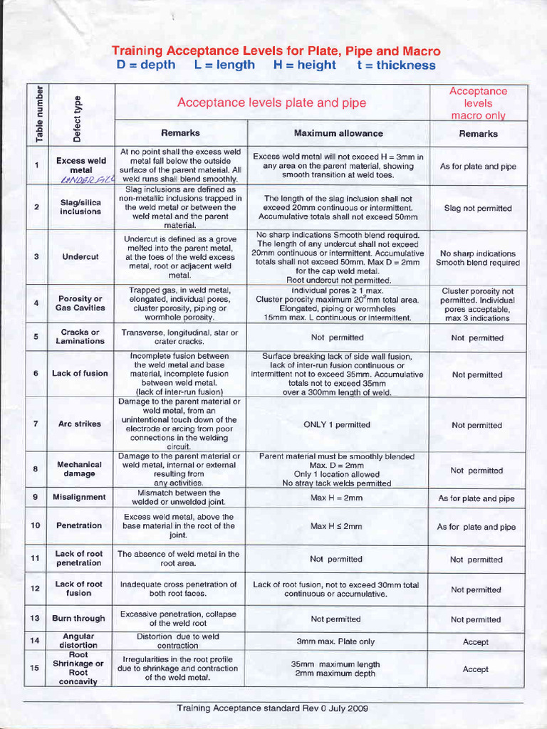 Cswip Macro New1 PDF Free | PDF | Mechanical Engineering | Materials ...