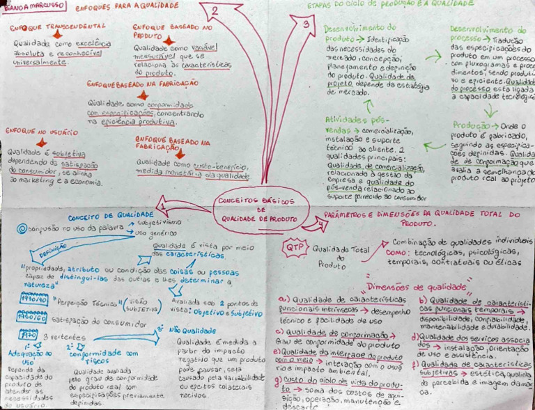 Conceitos Básicos de Qualidade de Produto - Mapa Mental | PDF