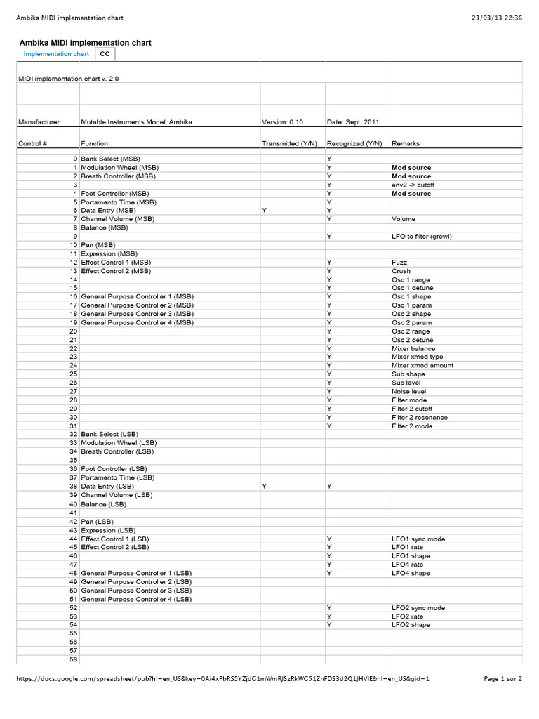ambika-midi-implementation-chart-476410 | PDF | Musical Instruments | Music Technology