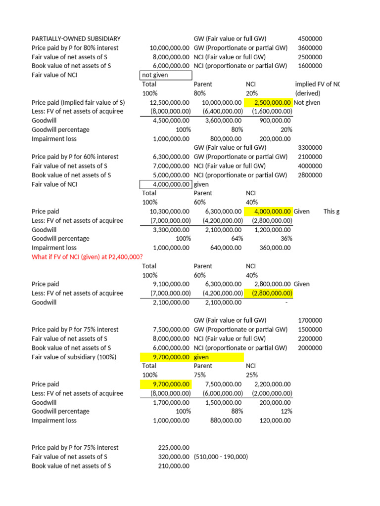 Goodwill Calculation in Subsidiary Acquisitions | PDF | Book Value ...
