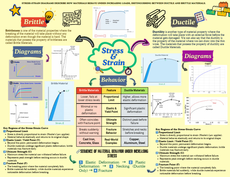 Stress-Strain Relationships Concept Map - Jaydee Rick L. Fernando ...