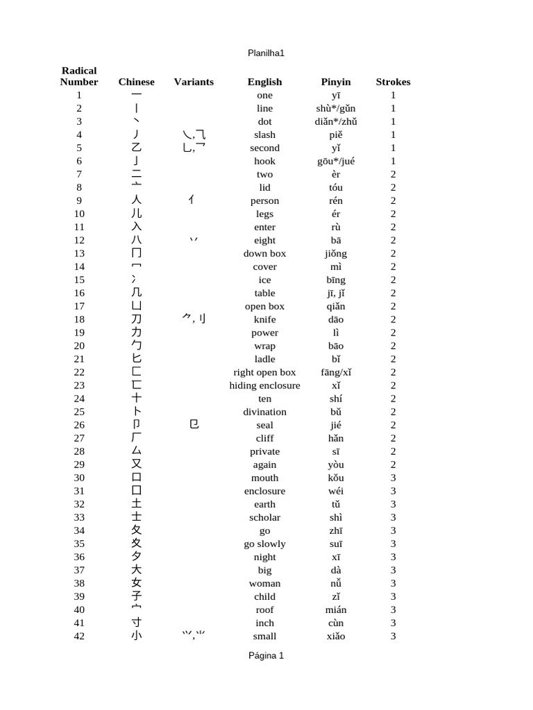 214 Chinese Radicals | PDF