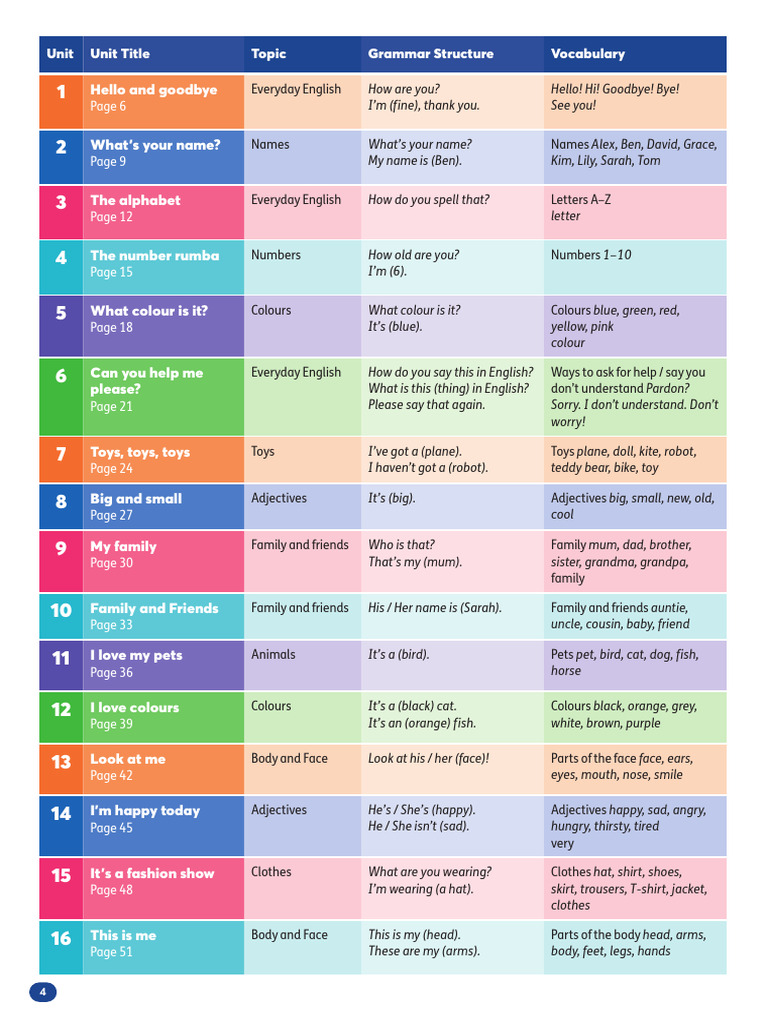 English Vocabulary and Grammar Units | PDF