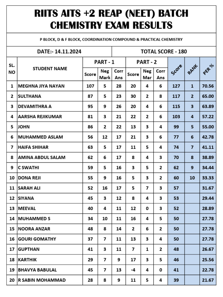 RIITS +2 REAP AITS CHE EXAM RESULTS-14.11.24 | PDF