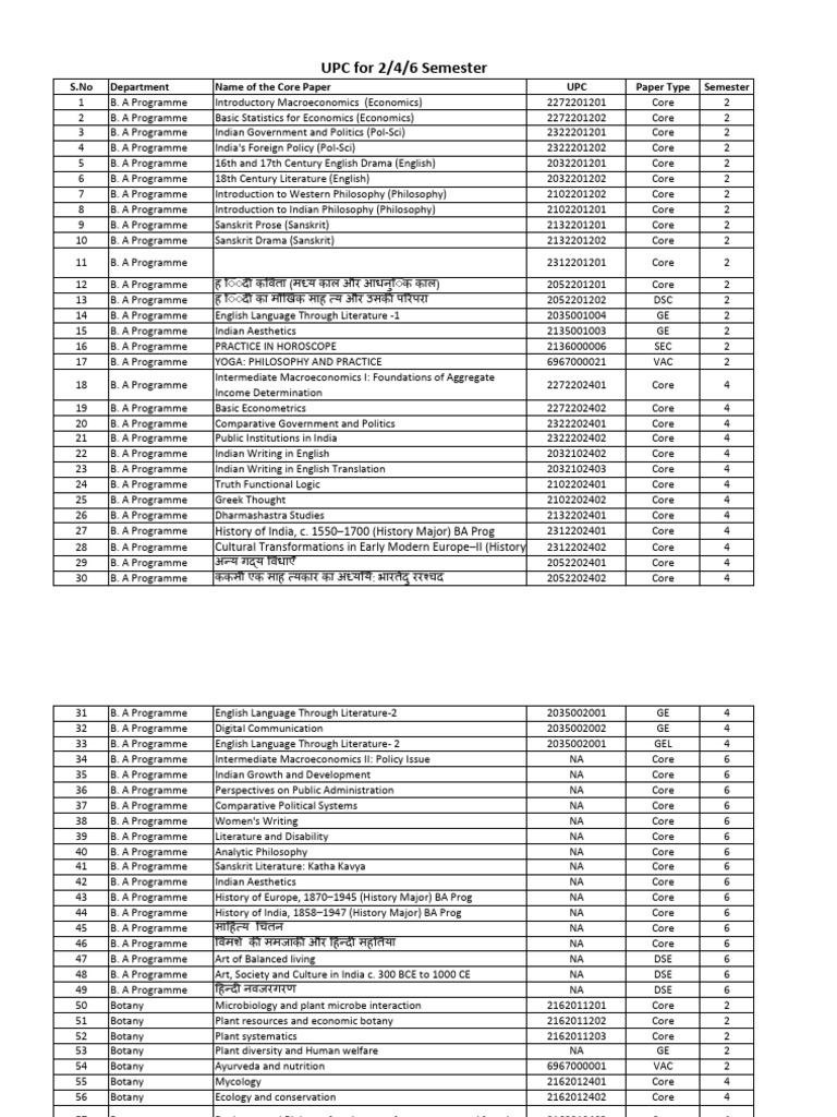 UNIQUE PAPER CODE For SEM 2,4,6 | PDF | Mathematics | Economics