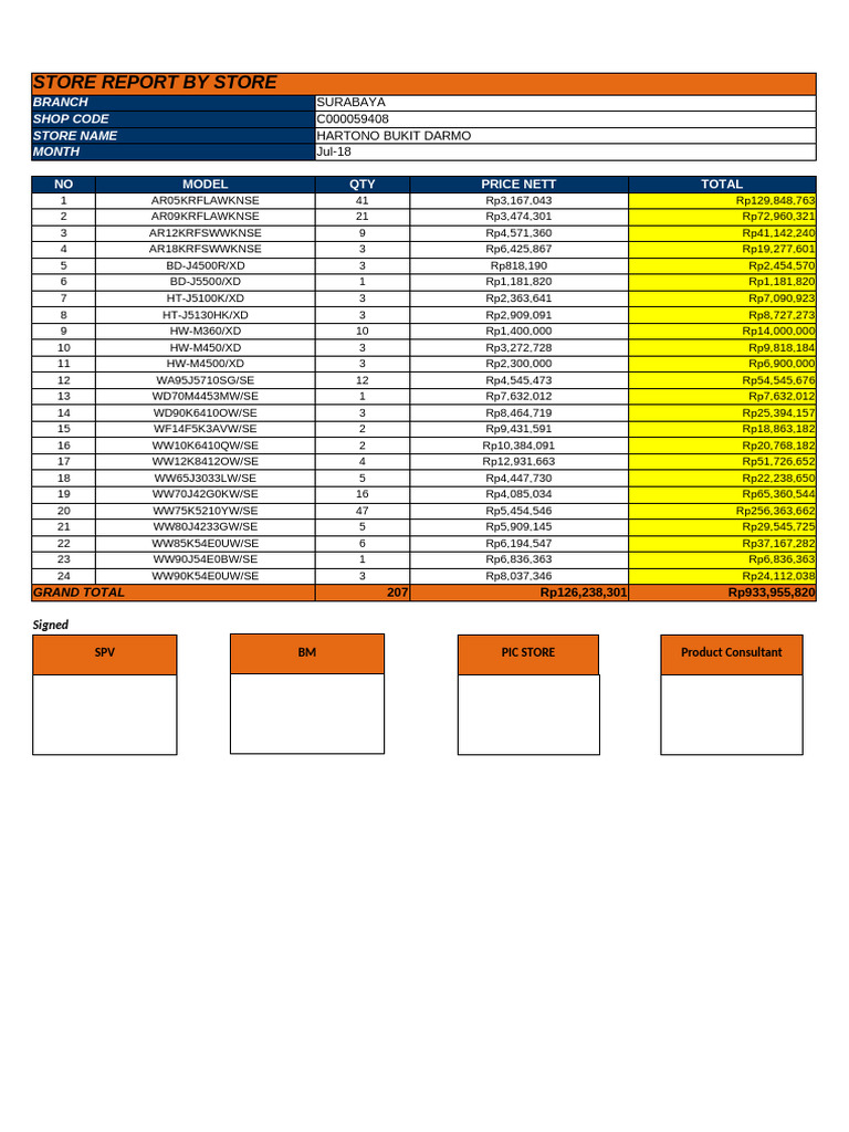 Surabaya Store Sales Report July 2018 | PDF