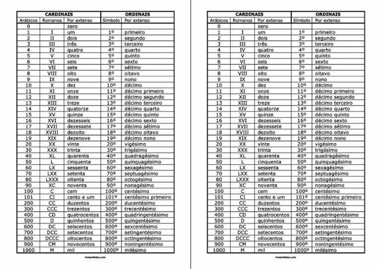 0028 Numerais Cardinais Ordinais Romanos Extenso - 2 | PDF