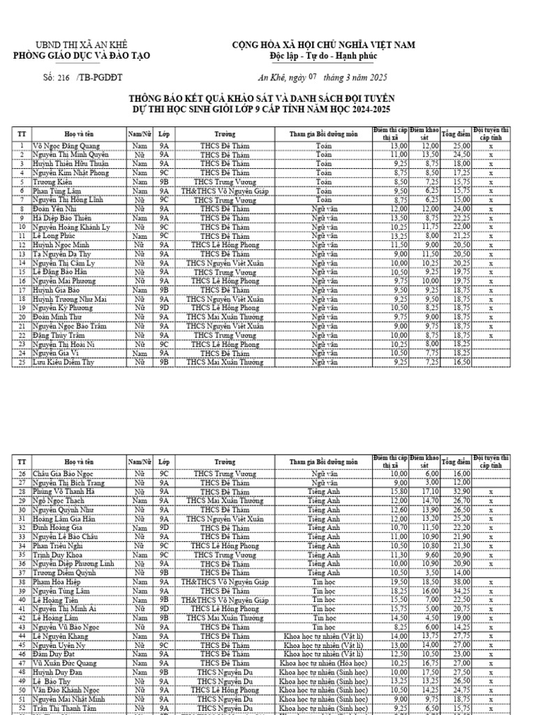 TB-KQ KS Chon Doi Tuyen Du Thi HSG Cap Tinh 24-25.signed - Signed | PDF