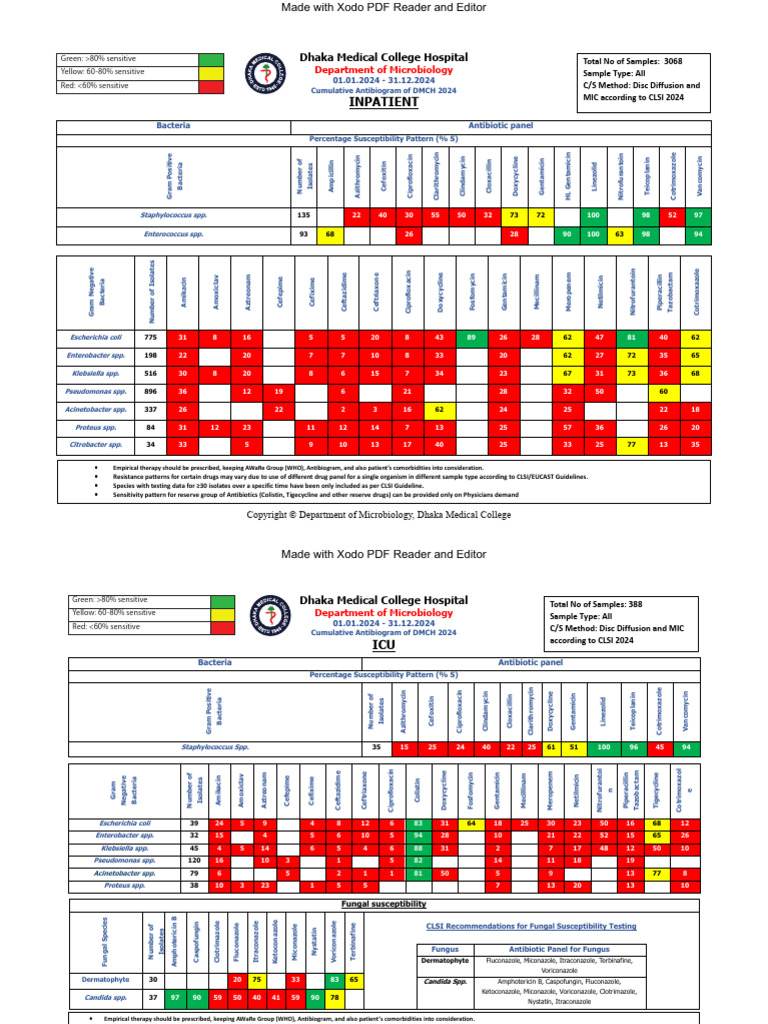 Antibiogram of DMCH, 2024 | PDF | Microbiology | Laboratory Techniques