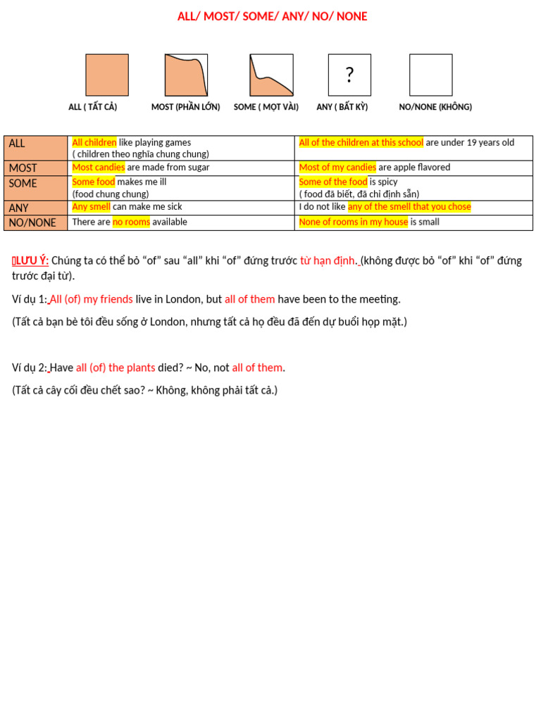 All, Most, Some, Any, None | PDF