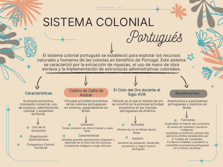 Mapa Conceptual Del Sistema Colonial | PDF | Brasil | Nueva españa