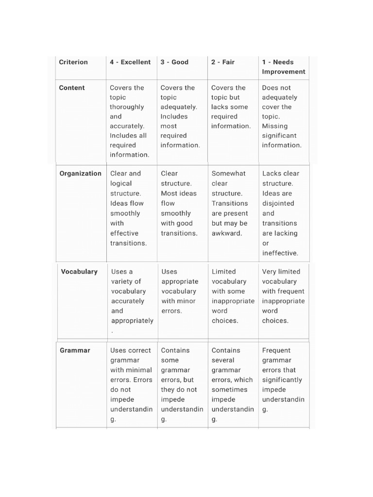 Writing Evaluation Rubric | PDF