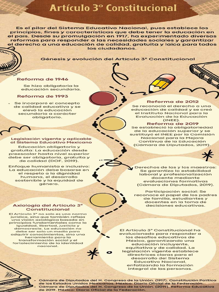 Infografía Art. 3ro Constitucional | PDF
