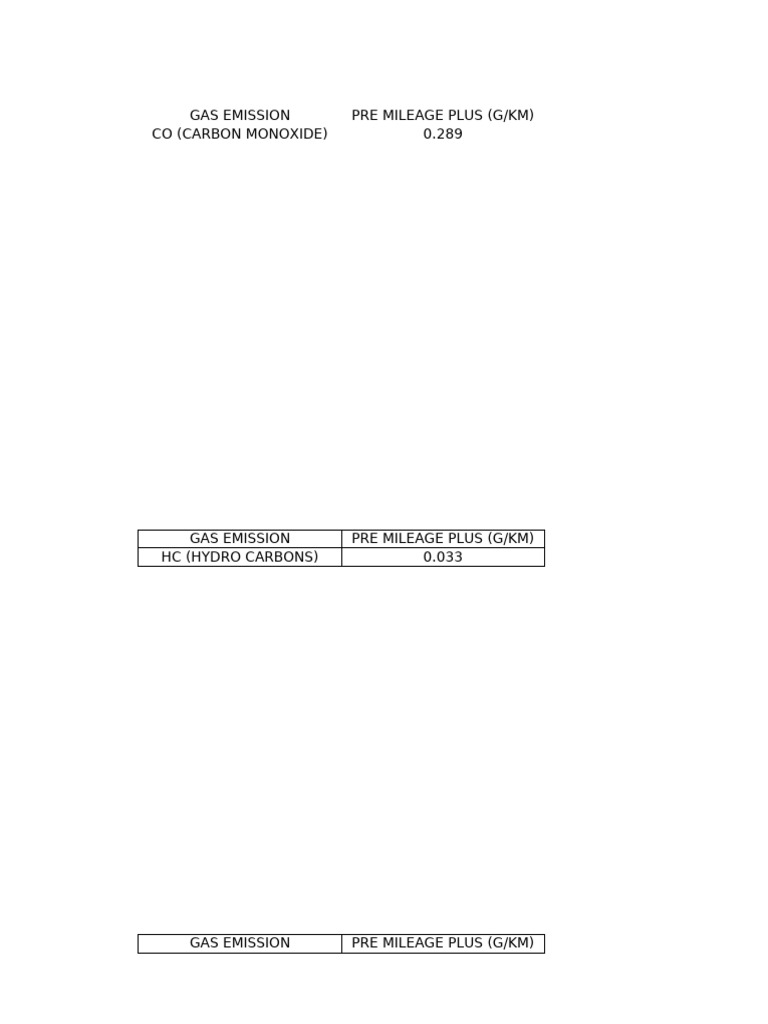 Pre Mileage Emission Analysis | PDF | Exhaust Gas | Emission Standard