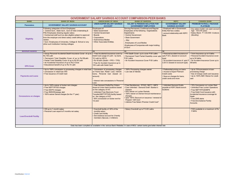 Peer Bank Comparison - Government Salary Account | PDF | Banks | Overdraft