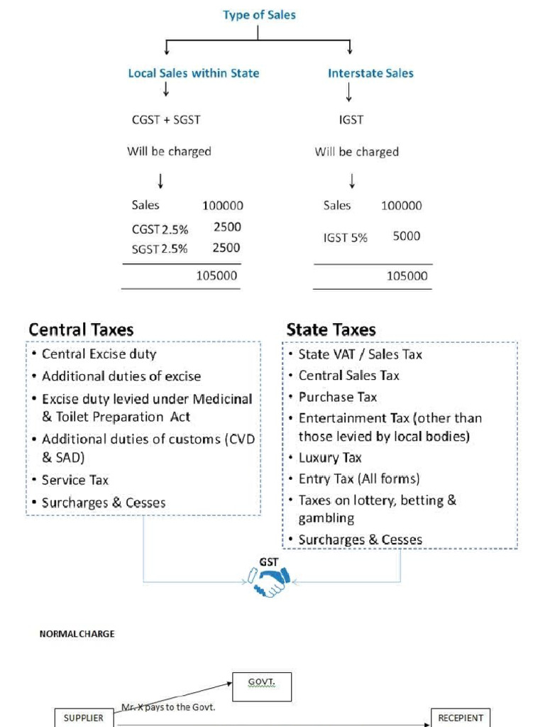 GST and Eway Bill | PDF