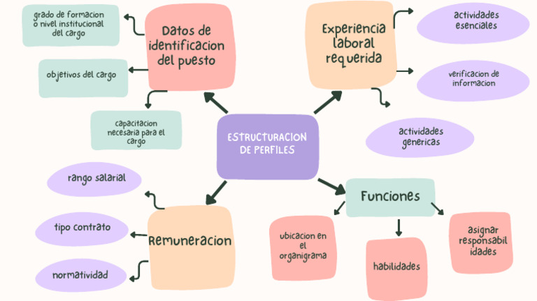 Purple Colorful Organic Mind Map Brainstorm | PDF