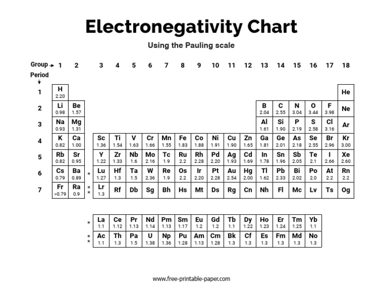 Electronegativity Chart | PDF | Physical Sciences | Chemical Elements
