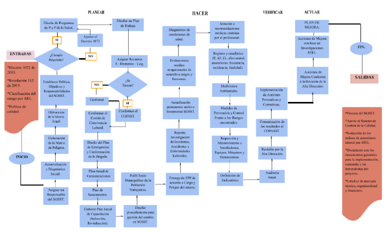 Diagrama de Flujo SG-SST Ciclo Phva | PDF
