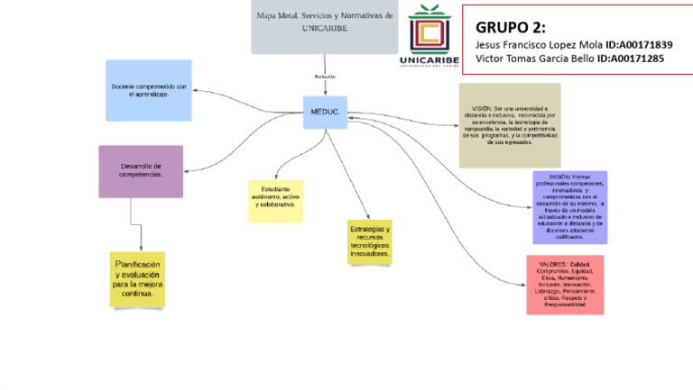 Unidad 4. Actividad 4. Mapa Mental. Servicios y Normativas de UNICARIBE | PDF