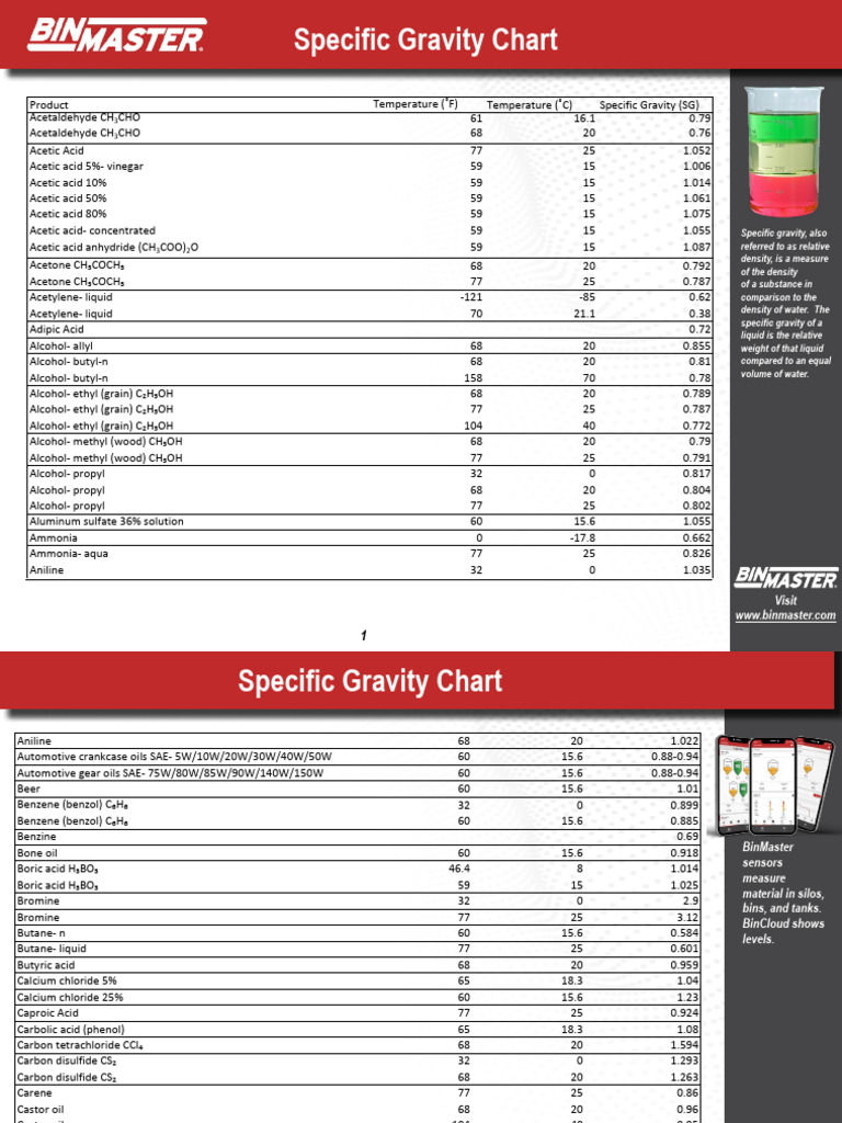 Acetic Acid Specific Gravity Data | PDF | Ethanol | Acetic Acid