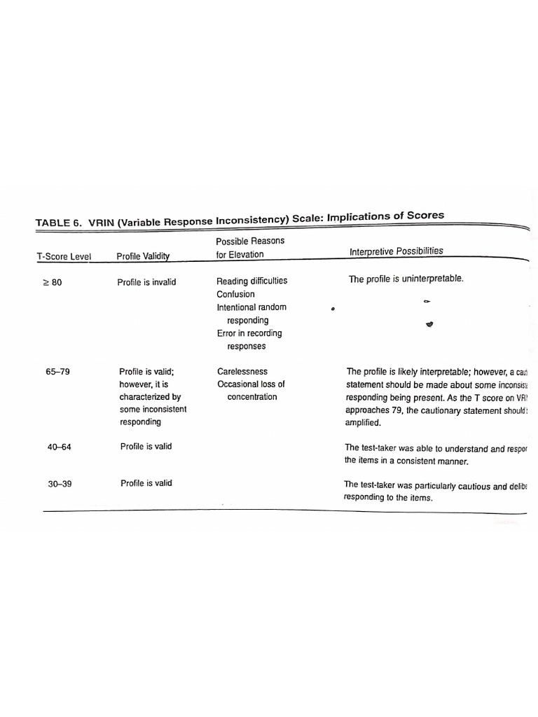 Mmpi Scores Interpretation | PDF