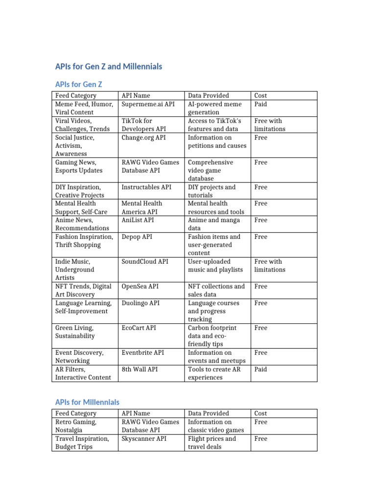 APIs For GenZ and Millennials Official | PDF