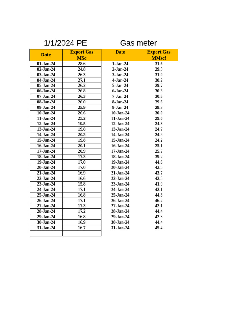 Monthly Gas Export Data 2024 | PDF | Methane | Resource Extraction