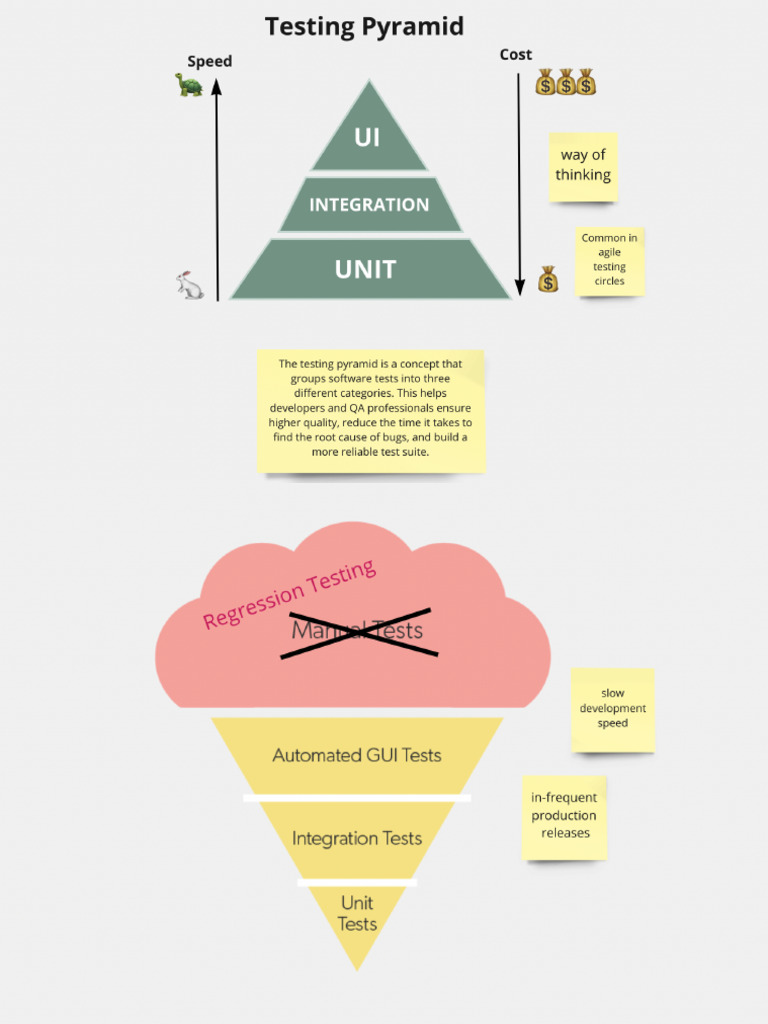 1 - Testing Pyramid | PDF