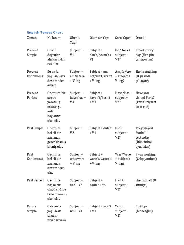English Tenses Chart | PDF