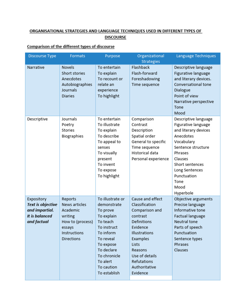 Table of Organisational Strategies and Language Techniques | PDF ...