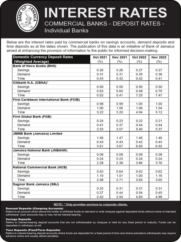 Deposit Rates by Banks January 2023 | PDF | Banks | Deposit Account