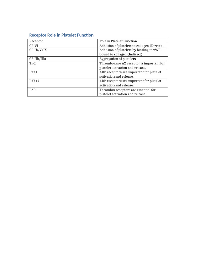 Platelet Receptor Function | PDF