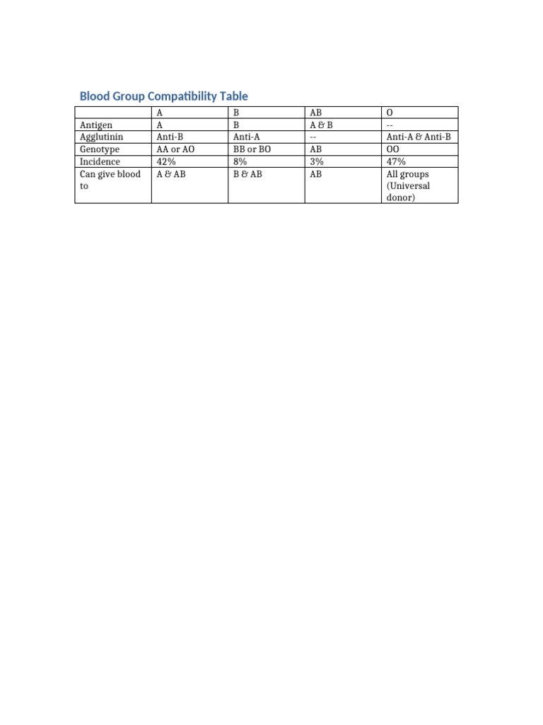 Blood Group Compatibility Chart | PDF