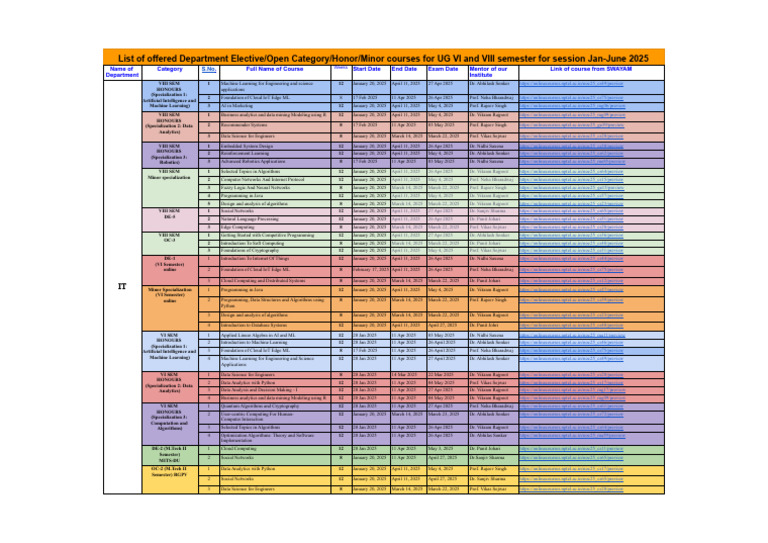 SWAYAM NPTEL JAN-JUN 2025 - Sheet1 | PDF | Machine Learning | Artificial Intelligence