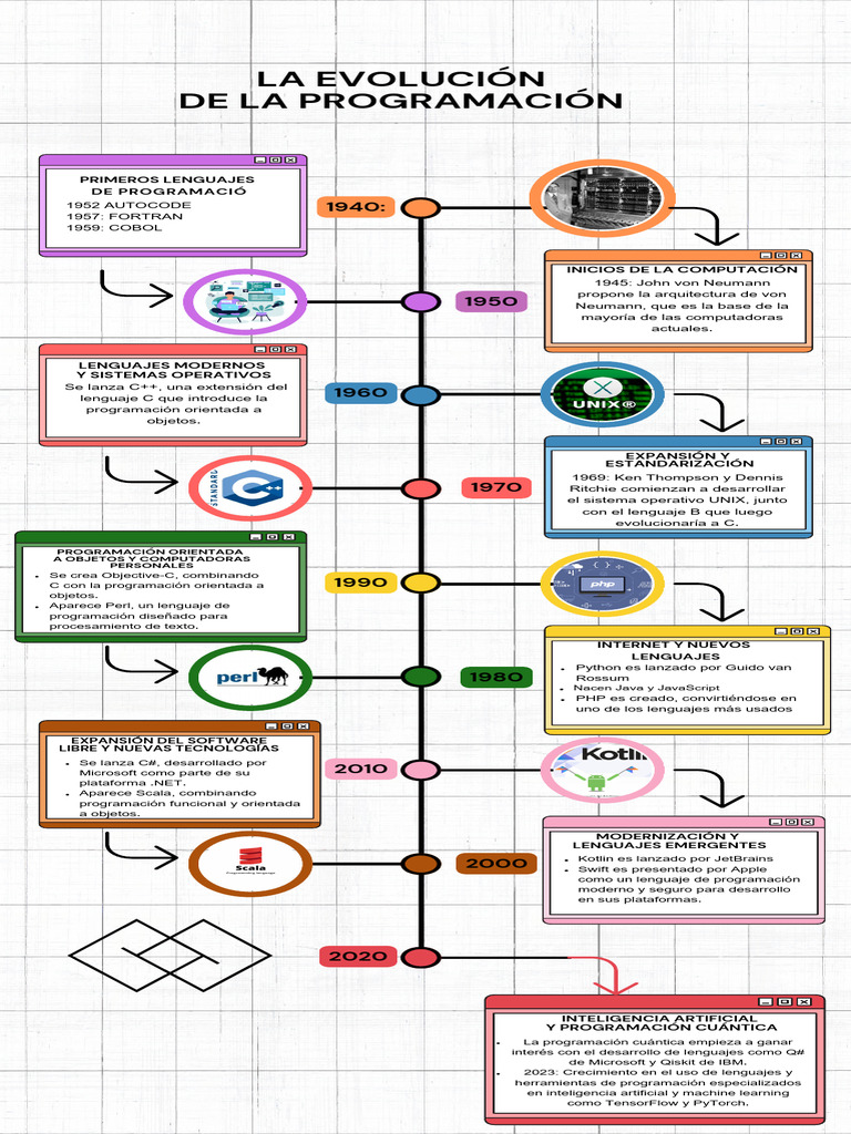 Infografia Linea Del Tiempo de La Programación | PDF | Lenguaje de ...